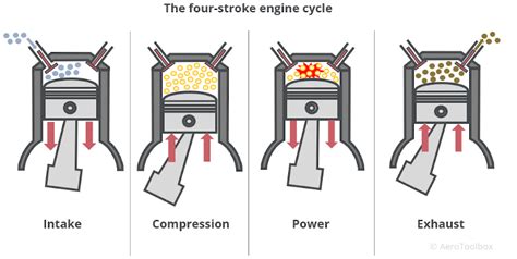The Four Stroke Operating Cycle Although Engine Design May Differ