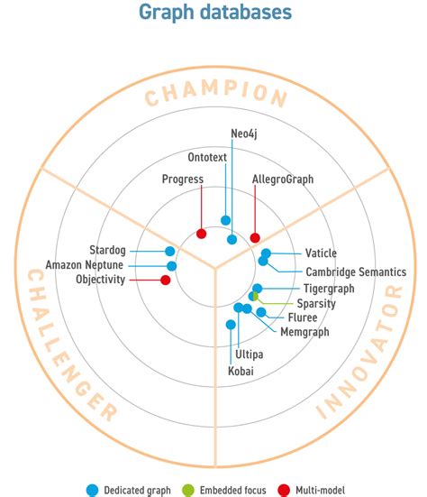 Graph Databases Bloor Research