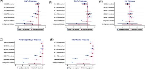 Adjusted Beta Coefficients Of A Retinal Nerve Fiber Layer Rnfl