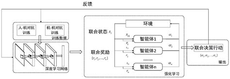 一种基于深度强化学习的对抗仿真推演方法