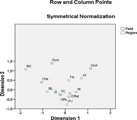 Correspondence Map Bi Plot Of Regions And Fields Of Non Hospitalized Download Scientific