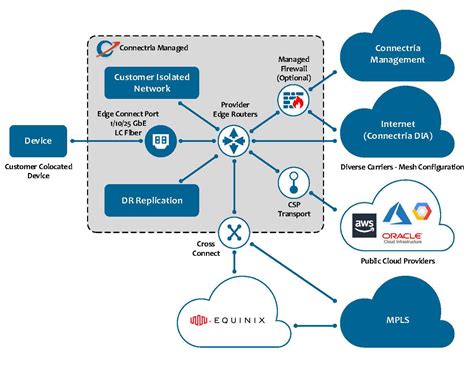 Hybrid Cloud Dr Connectivity For Ibm I And Aix Connectria