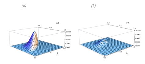 Efficiency E Eq 21 As A Function Of T In Units Of 1ν And λ For