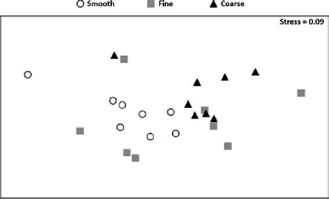 Two Dimensional Nmds Ordination Diagram Of Diatom Assemblages From The