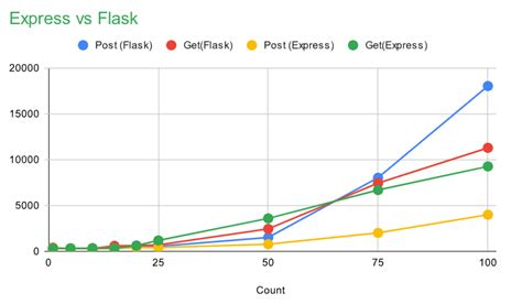 Python Flask 与 Nodejs Expressflask和nodejs Csdn博客