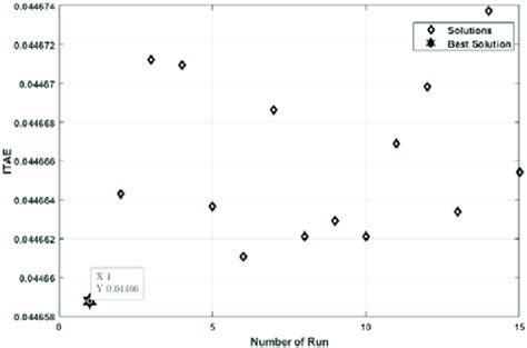 itae solution for each number of individual run for fopid controller