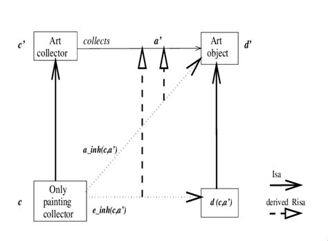 Exact And Approximate Arrow Inheritance Download Scientific Diagram Exact And Approximate Arrow Inheritance Download Scientific Diagram