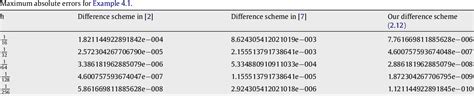 Table 1 From A New Fourth Order Compact Finite Difference Scheme For