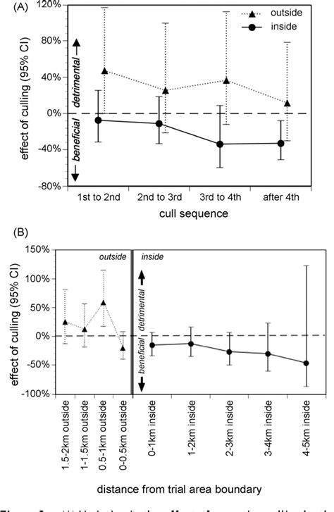 Figure 2 From Impacts Of Widespread Badger Culling On Cattle