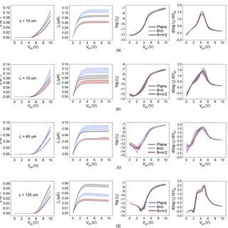 Error Band Plots For Transfer Characteristics At V Ds 2 V Output Download Scientific Diagram