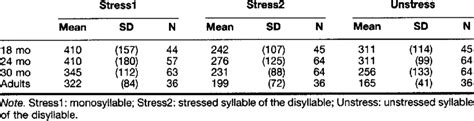 Means And Standard Deviations Of Duration Msec Measures Download Table