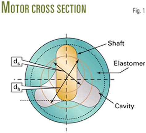 Method Optimizes Hydraulics With Pdm And Bit Oil And Gas Journal