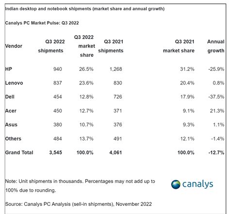 Canalys：2022年q3印度pc出货量降至510 万台 同比下滑4 互联网数据资讯网 199it 中文互联网数据研究资讯中心