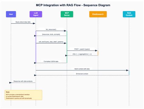 Building An Mcp Server With Elasticsearch For Real Health Data