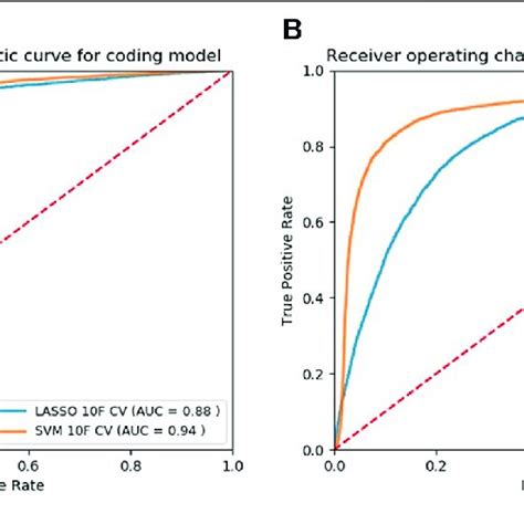 roc curves of the models designed for classifying cancer somatic