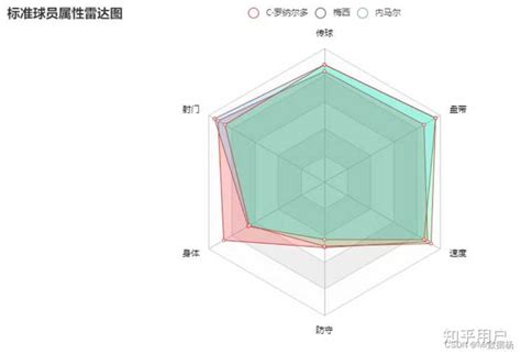 如何使用python的pyecharts制作漂亮的radar 雷达图？ 知乎