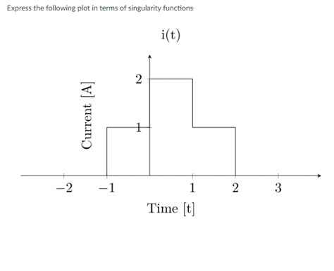 Solved Express The Following Plot In Terms Of Singularity