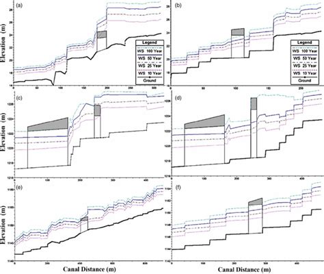 The Results Of Hydraulic Flood Simulation Using Hec Ras In Current Download Scientific