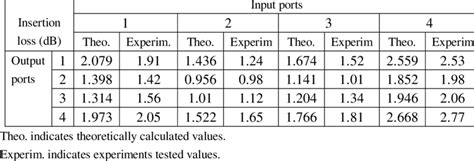 Theory Calculated And Experiment Tested Insertion Loss Download Table