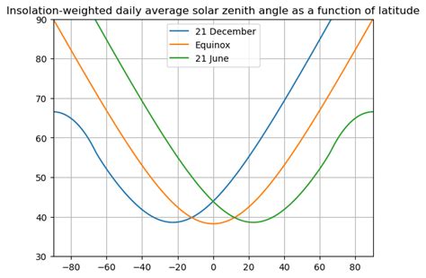 Insolation The Climate Laboratory