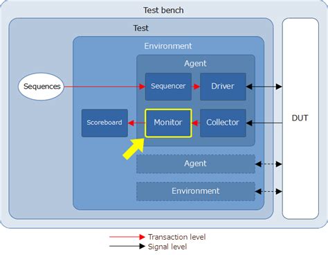 Uvmの環境構築！6 Monitor Fpga Land