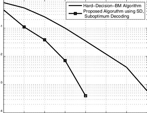 performance of the proposed algorithm for suboptimum decoding of the