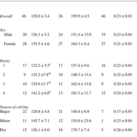 Sex Parity And Season Of Calving Effects On Pre Weaning Growth Traits Download Table