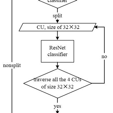 Flowchart Of The Proposed Bagged Tree And ResNet Based Joint Fast CTU