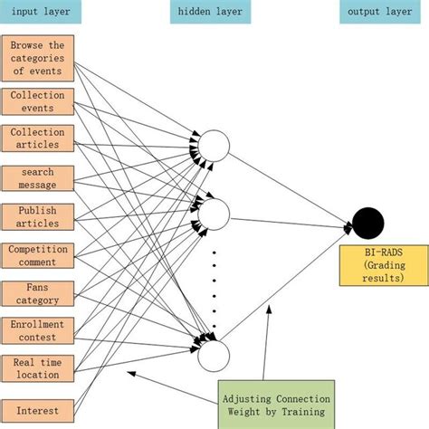 Bp Neural Network Algorithm Based On Deep Learning Download