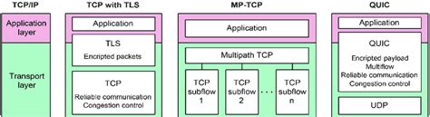 Comparison Between Tcp With Tls Quic And Mp Tcp Protocol Stacks Download Scientific Diagram
