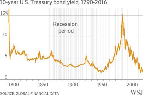 Life Liberty And The Pursuit Of Yield WSJ Com