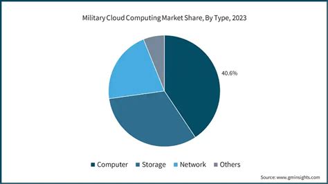 Military Cloud Computing Market Size Share And Forecast 2032
