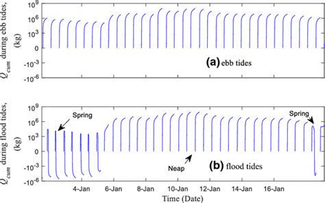 Cumulative Sediment Transport Through The Cross Section Around Ip4 Over Download Scientific
