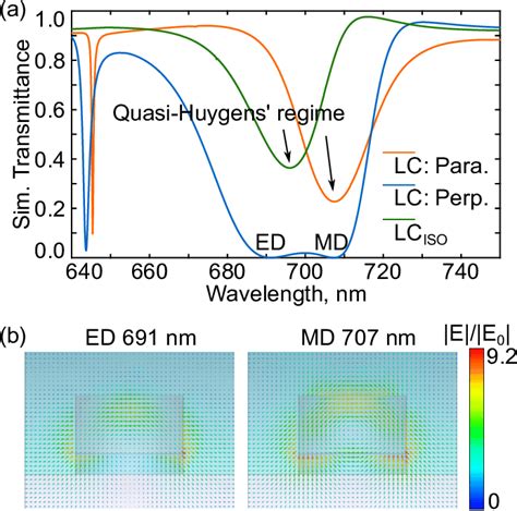A Numerically Calculated Transmittance Spectra Of Sample A For The Lc