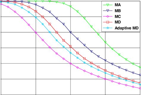 Average Number Of Turbo Decoding Iterations Per Frame For í µí± í µí± Download Scientific