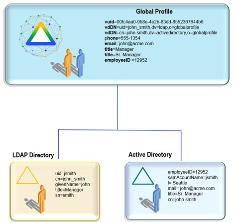 Global Identity Builder Concepts Radiant Logic Documentation