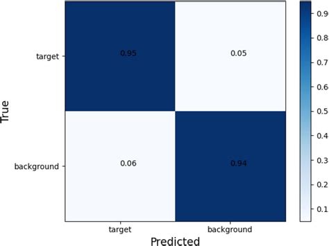 Confusion Matrix Of Ccpr Segmentation Download Scientific Diagram