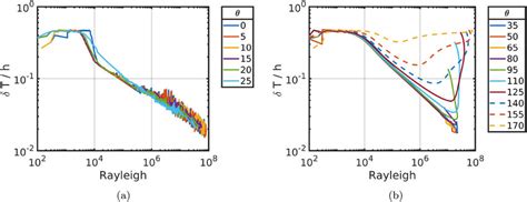 Thickness Of The Thermal Boundary Layer Over Melted Gap As A Function Download Scientific
