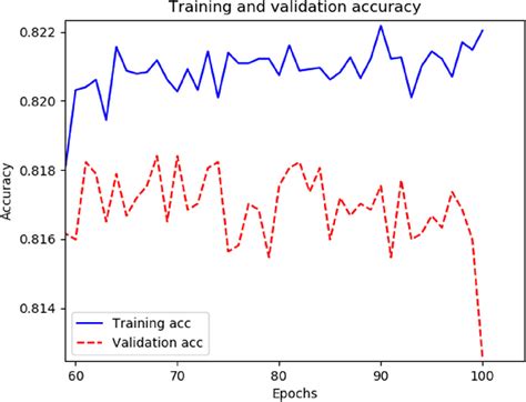 Training And Validation Accuracy Download Scientific Diagram