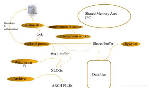 Postgresql数据库存储架构postgres 存储架构 Csdn博客 Postgresql数据库存储架构postgres 存储架构 Csdn博客