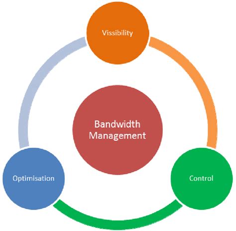 The Critical Interdependent Components Of Bandwidth Management Download Scientific Diagram