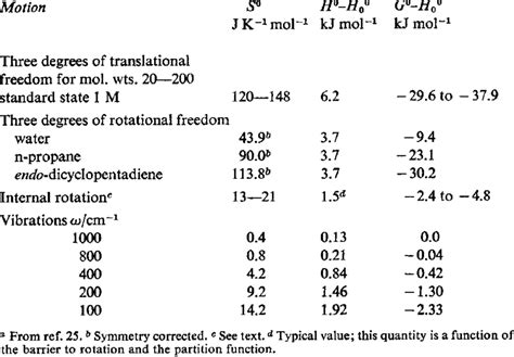 Typical Entropy And Free Energy Contributions From Translational Download Table