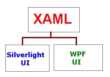 Basics Of XAML WPF Examples And Tutorials