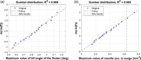 Estimation Of Extreme Values Of The Floater Tilt Angle And Nacelle