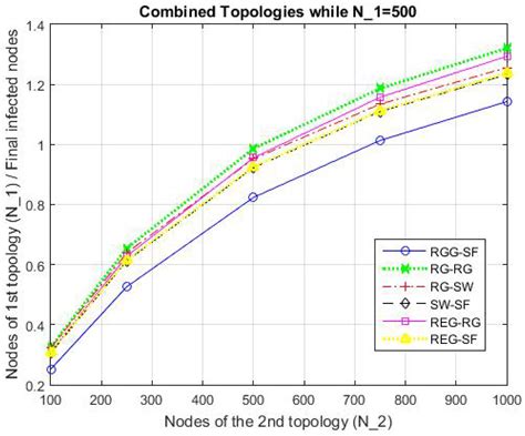 Network Free Full Text Markov Based Malware Propagation Modeling And Analysis In Multi Layer