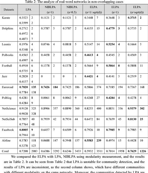 Table 2 From Fast Overlapping And Hierarchical Community Detection Via