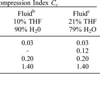 Compression Index C C And Swelling Index C S For Different Soil Types Download Table
