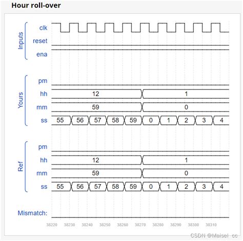 Hdlbits Count Clock解题记录interation Limit 5000reached Csdn博客