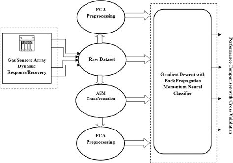 Figure 1 From Classification Of Gasesodors Using Dynamic Responses Of Thick Film Gas Sensor