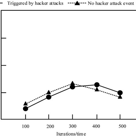 Impact Of Hacker Attacks On Power Network Node Trust Download Scientific Diagram